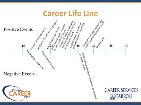Career Development Career Life Line Shifting Paradigms Meeting The Needs Of All Learners