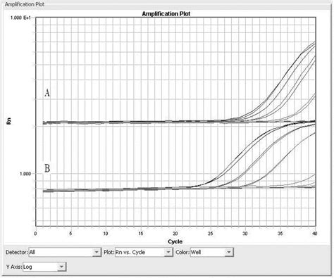 A Probe And Primer For Ultrasensitive Detection Of Genetically Modified Components Eureka