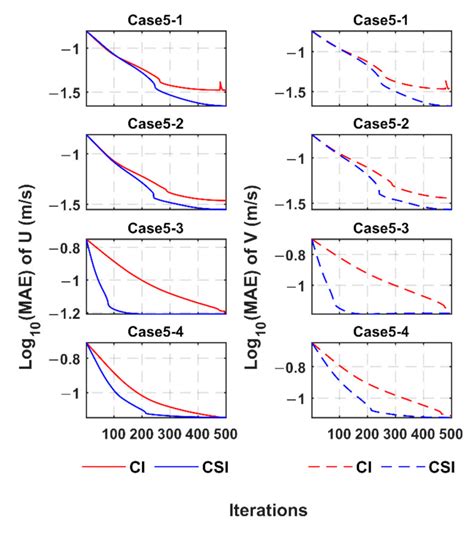 Jmse Free Full Text A Scheme For Estimating Time Varying Wind Stress Drag Coefficient In The