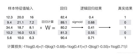 机器学习算法——以癌症分类为例子介绍 逻辑回归（sklearn实现） 机器学习癌症课程设计 csdn博客