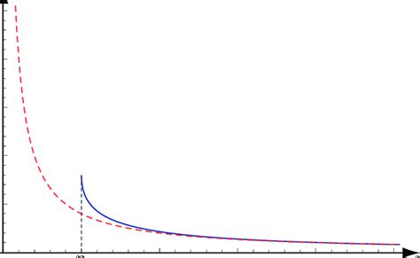 Plot Of Hawking Temperature With Hup Dashed Line 24 And Hawking Download Scientific