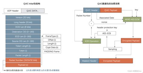 新型ddos攻击?基于quic协议的ddos反射放大攻击研究udp反射放大攻击 Csdn博客 新型ddos攻击?基于quic协议的ddos反射放大攻击研究udp反射放大攻击 Csdn博客
