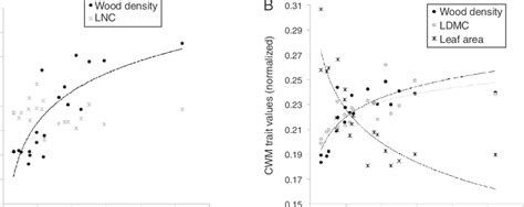 relation between cwm trait values and forest development in araucaria