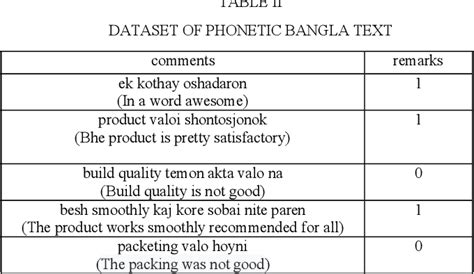 Table V From Sentiment Analysis On Bangla And Phonetic Bangla Reviews