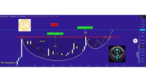 شکل‌گیری الگوی صعودی در دوج کوین؛ آیا جهش 400 درصدی در راه است؟