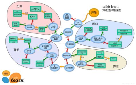 sklearn 中的算法选择图（中文） sklearn算法地图 csdn博客