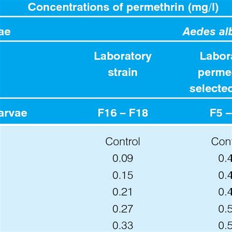 Permethrin Concentrations Mg L Used For Larval Bioassay Download Table