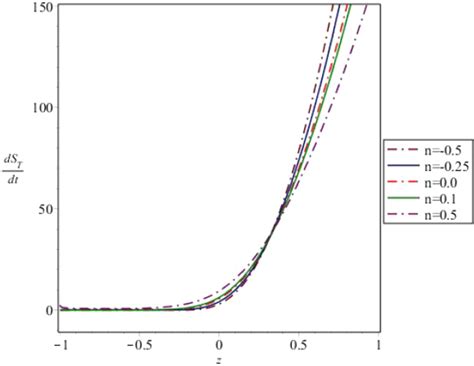Plot Showing The Variation Of Dstdtdocumentclass 12pt Minimal