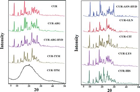 Experimental Pxrd Line Patterns Of Cur And Its Solid Forms Download