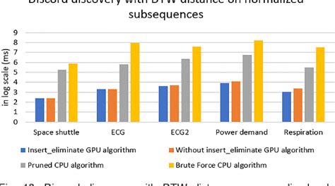 figure 13 from a gpu acceleration framework for motif and discord based pattern mining