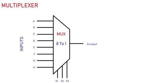 Solved Using Just 2 To 1 Muxes Draw A 4 To 1 Mux Do The