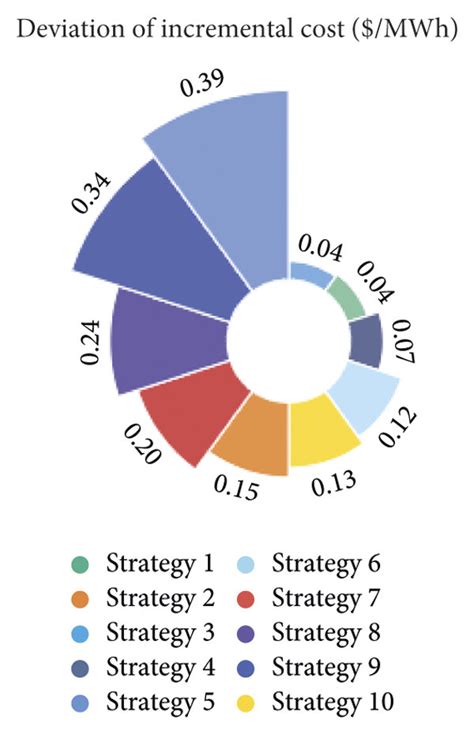 The Comparison For Different Attack Strategies A Deviation Of Download Scientific Diagram