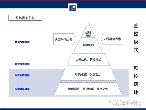 干货分享大型企业集团合规管理体系建设全流程PPT 知乎