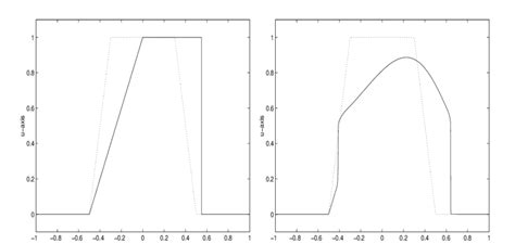 Left The Solution Of Burgers Equation Solid Right The Solution Of
