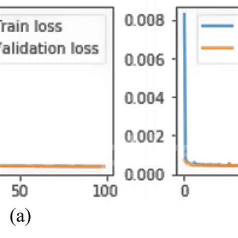 Validation Land Training Loss For A 64 × 64 100 Epochs B 128 ×
