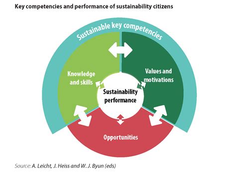 Unesco Report On Education For Sustainable Development Esd Adult