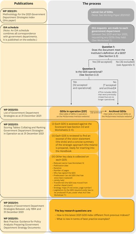 The 2021 Gds Index Process Download Scientific Diagram