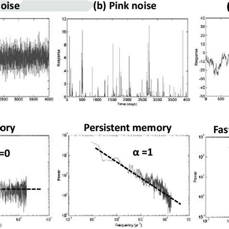 4 examples of disturbance response time series patterns by the colors