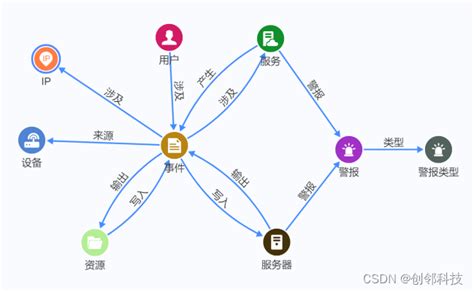 图数据库实践 如何将图数据库应用于网络安全 图算法 网络安全 csdn博客
