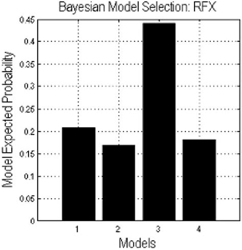 Results Of Dcm Model Comparison Download Scientific Diagram