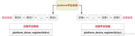 linux驱动编程 platform平台设备驱动总线 linux platform驱动编写 csdn博客