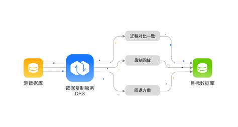 数据复制服务drs数据同步数据迁移华为云