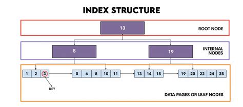 Clustered Vs Non Clustered Indexes In Sql Stratascratch