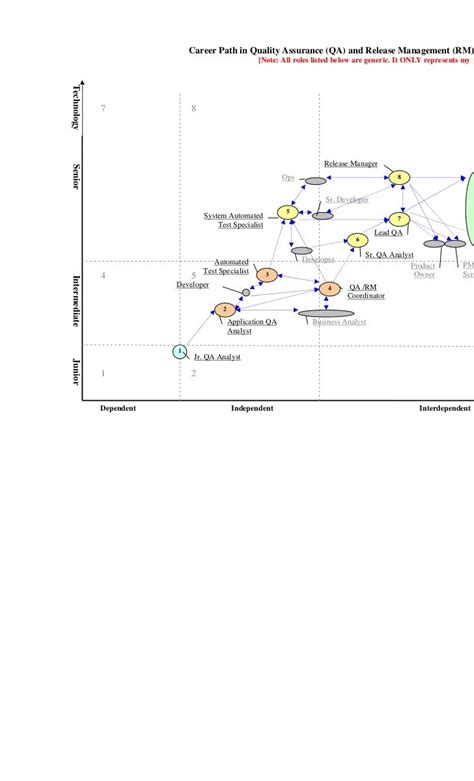 Career Path For Qa In It