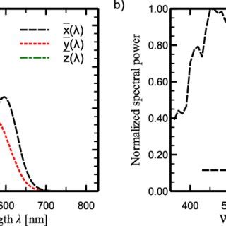 A Color Matching Functions X Y And Z Of The CIE Color Space Download Scientific