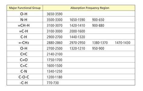 Ir Spectrum Table Functional Groups