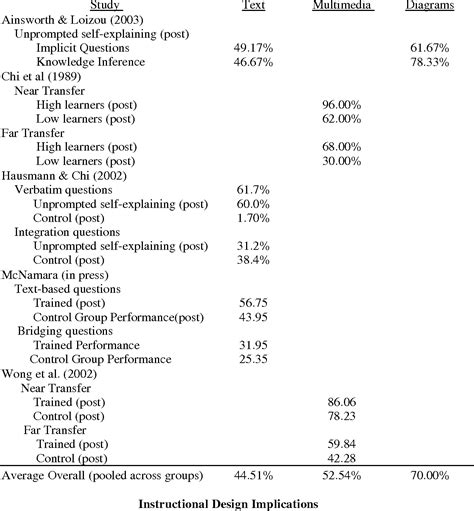 Table 2 From Self Explanation 1 The Self Explanation Principle Semantic Scholar