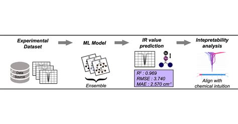 Infrared Spectra Prediction For Functional Group Region Utilizing A Machine Learning Approach