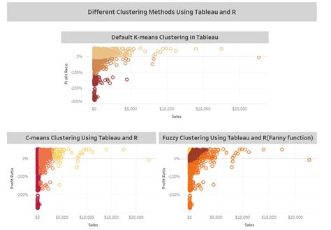 Different Clustering Methods Using Tableau And R