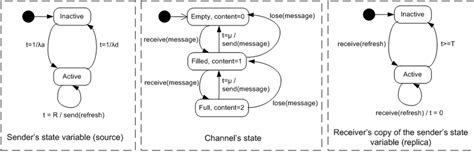 System components behavior Legend λ a activation rate λ a Download Scientific Diagram
