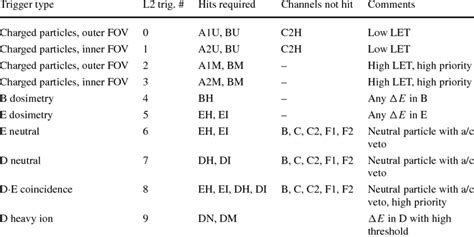 Level 2 Trigger Definitions Download Table
