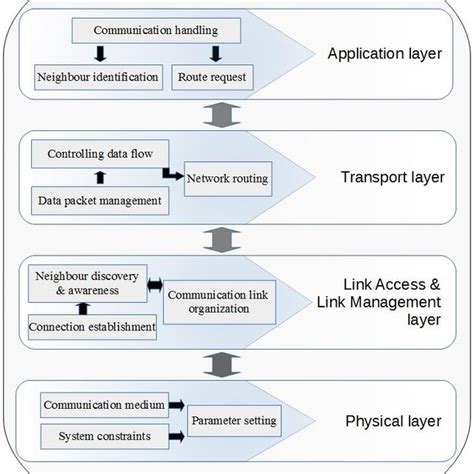 Distributed Communication Protocol For Reconfigurable Robotic System