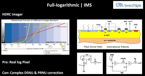 Image Sensors World HDR Pixels Review And Comparison