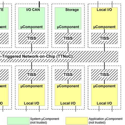 Mpsoc Topology Of Prototype Taken From 6 Download Scientific Diagram
