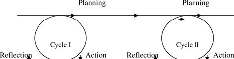 Classroom Action Research Cycle I And Ii Download Scientific Diagram