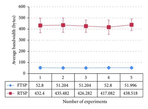 grid topology average bandwidth for each experiment download