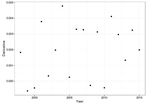 Additive Modelling Global Temperature Time Series Revisited R Bloggers