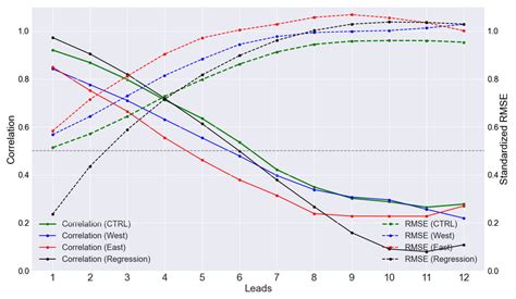 the verification metrices correlation and standardized rmse as a