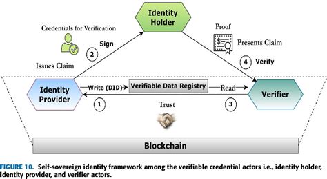 Figure From Blockchain Based Identity Management System And Self Sovereign Identity Ecosystem