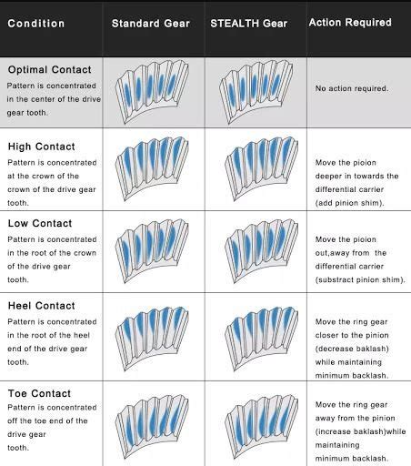 Differential Gear Patterns