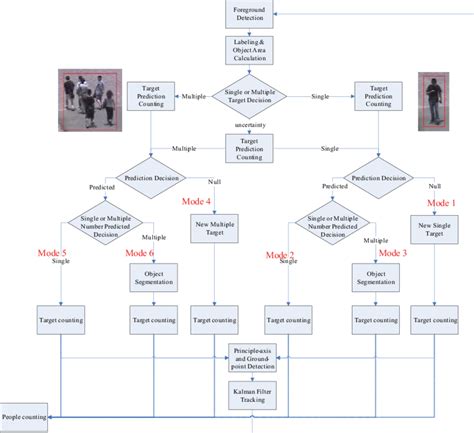 Flowchart Of The Multi Mode Multi Targets Tracking Scheme Download