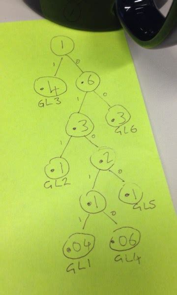 Network Programming How Is This Huffman Table Created Stack Overflow