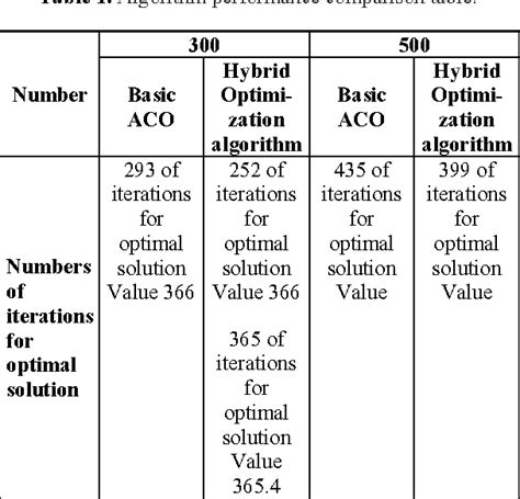 Table 1 From Design Of Hybrid Optimization Algorithm Targeting At