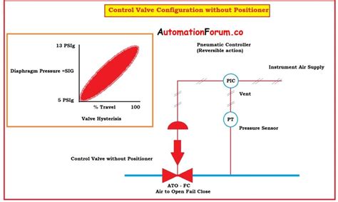 Control Valve Positioner Connection At Angelina Varley Blog