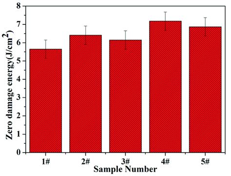 Statistical Plot Of Zero Damage Threshold For Samples With Different