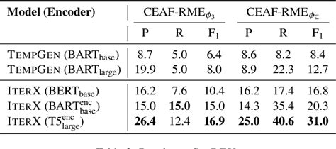 Table 2 From Iterative Document Level Information Extraction Via